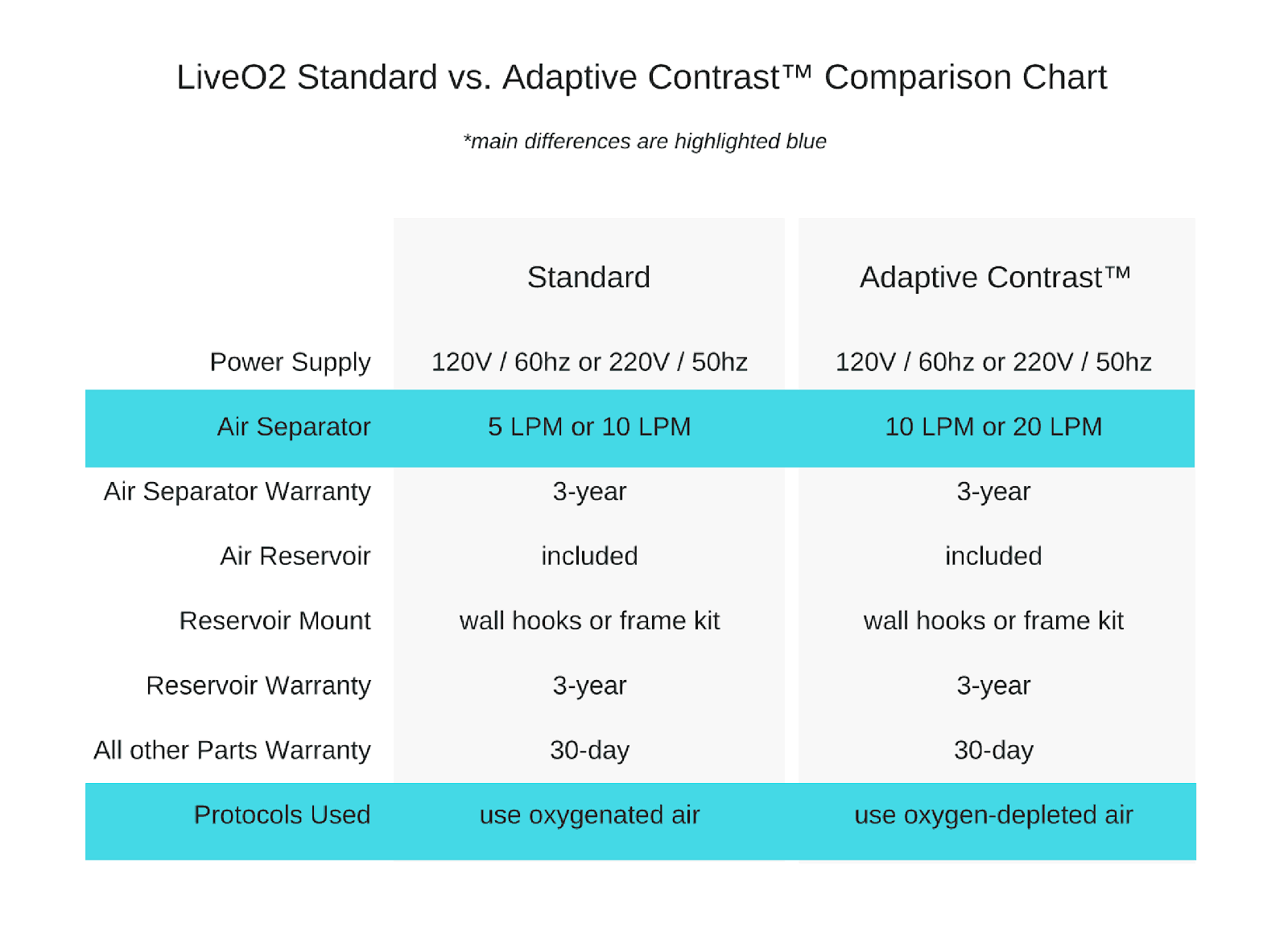 AC-v-Standard-Comparison-Chart - LiveO2